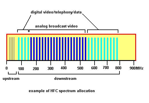 Stations send data in data slots , which consist of multiple minislots. These are allocated by ...